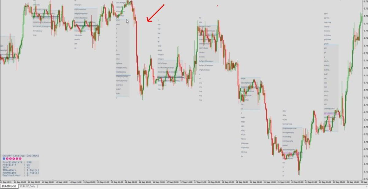 How to Use Market Profile Indicator on Forex - Video Guide