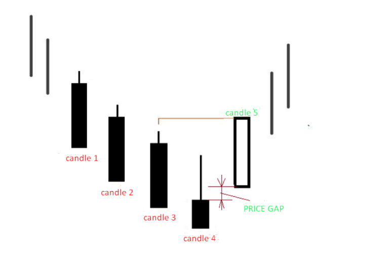 Marubozu Candlestick (Ladder Bottom Setup) - Video & Practice