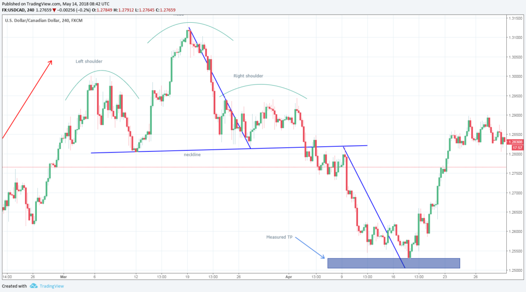 Head & Shoulders Indicator Explained - Video Tutorial