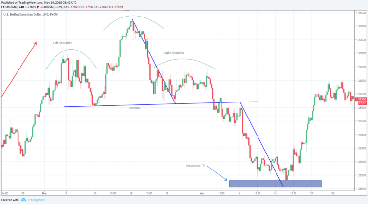 Head & Shoulders Indicator Explained - Video Tutorial