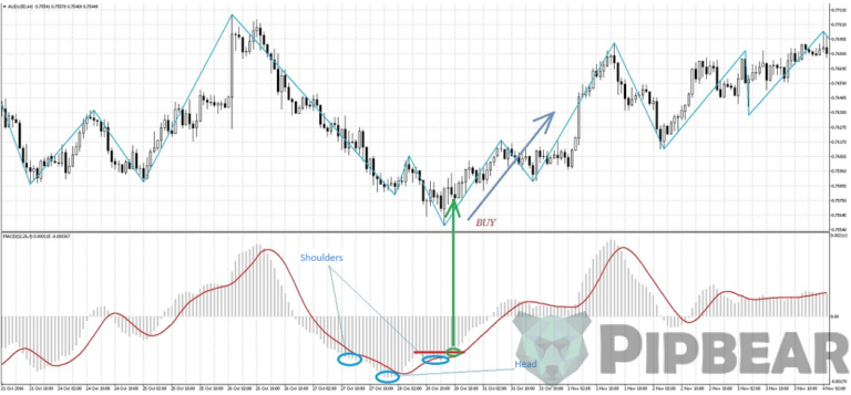 How to Use MACD Indicator Signals - Video Tutorial