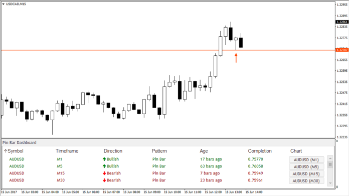 Pin Bar Indicator Explained - Video Tutorial