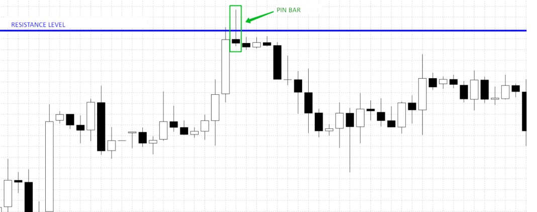 Pip Bar Price Action Strategy Explained - Video & Examples