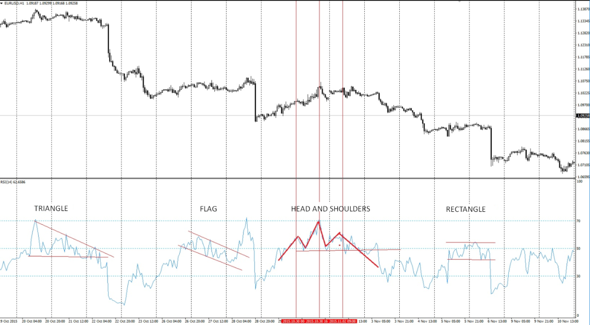 RSI (Relative Strength Index) Indicator Explained | Video