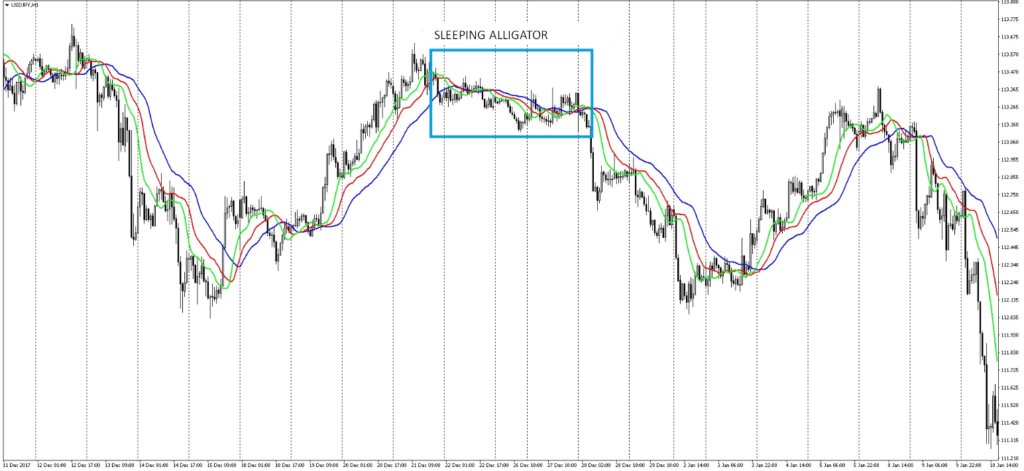 The Alligator Indicator Explained - Video Guide