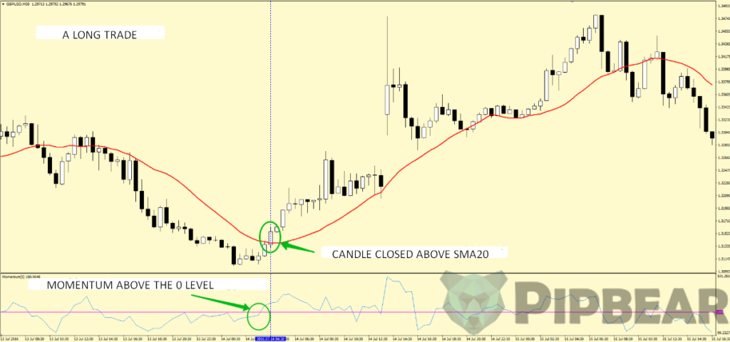20 Pips Per Day Indicator Strategy Explained: SMA + Momentum