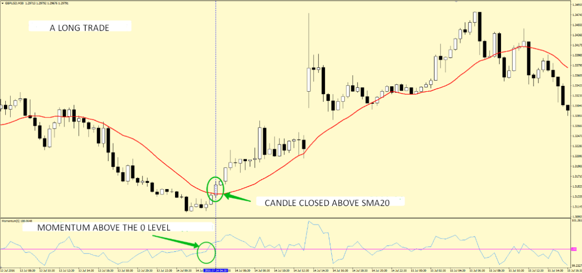 20 Pips Per Day Indicator Strategy Explained: SMA + Momentum