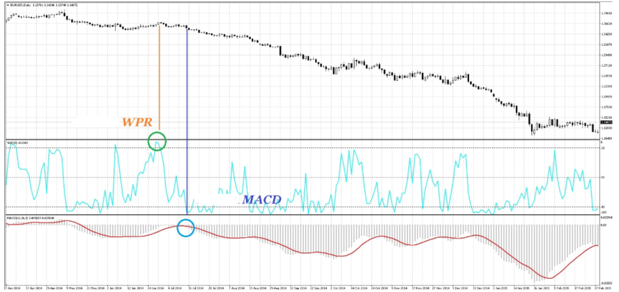 Williams Percent Range (WPR) Forex Indicator Explained