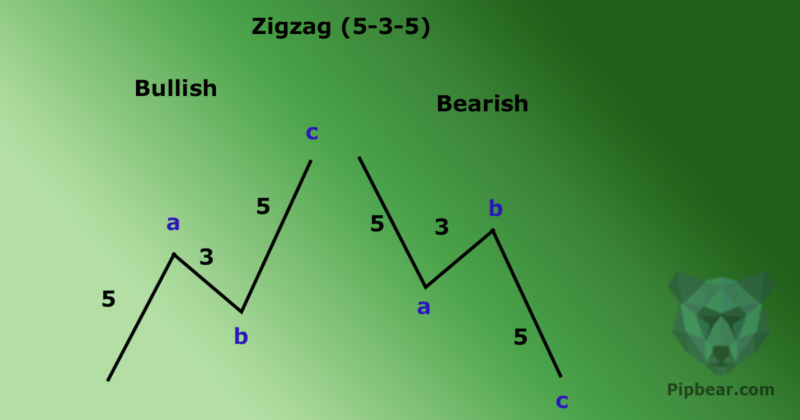 Zig Zag Indicator Trading Rules & Tips - Video Tutorial