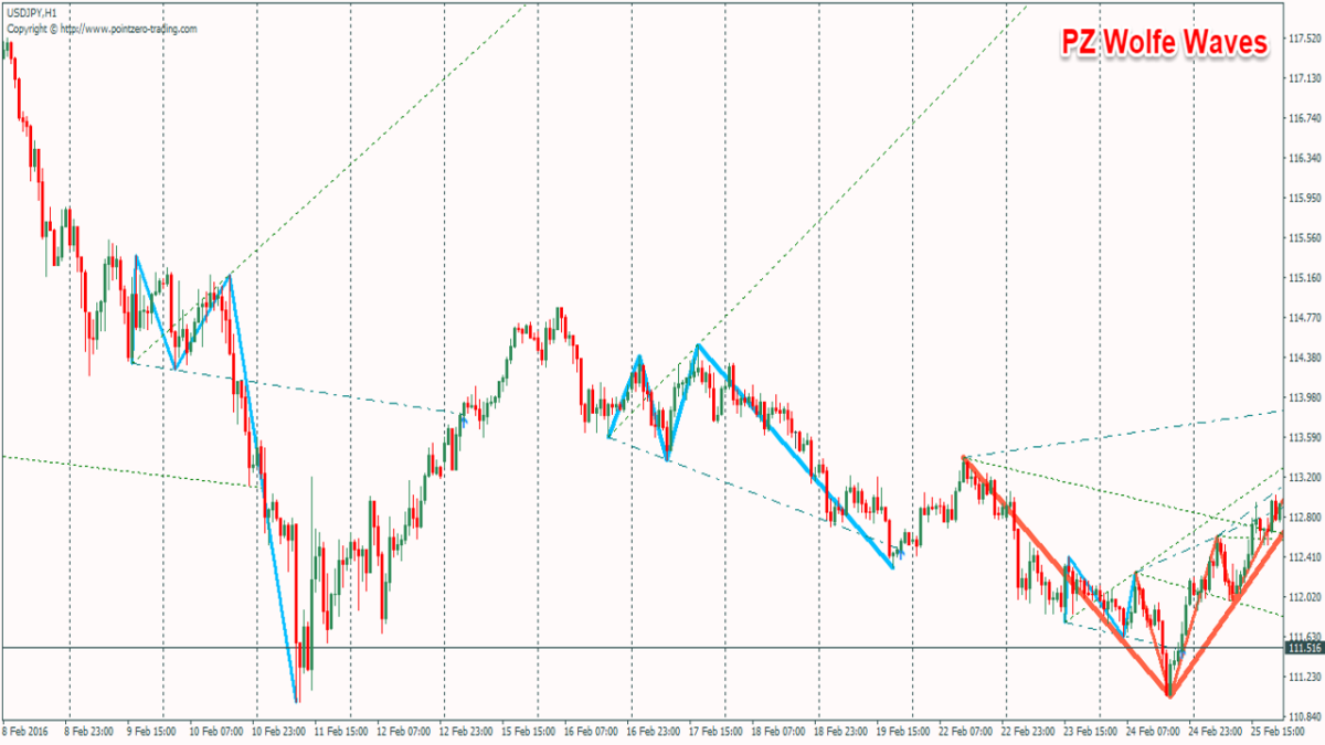 Wolfewavesfind - Wolfe Wave Mt4 Indicator Guide