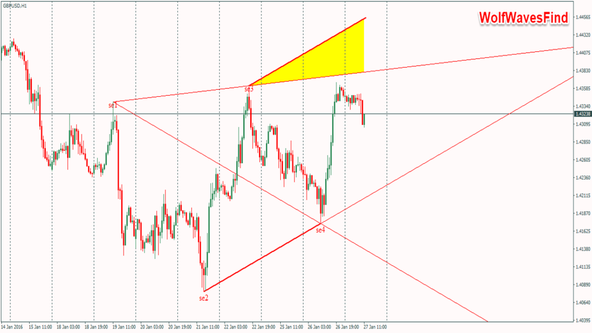Wolfewavesfind - Wolfe Wave Mt4 Indicator Guide