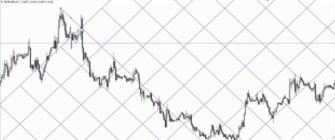 Gann Method of Trading Explained | MT4 Indicators