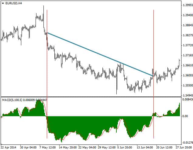 3 Best Trend Reversal Indicators for the Forex Market