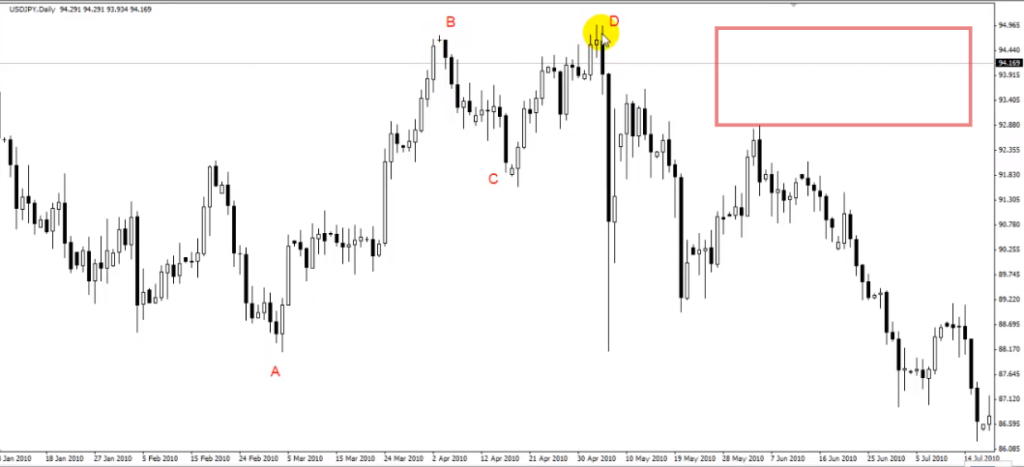 Dragon Harmonic Pattern - Trading Strategy & Video Guide