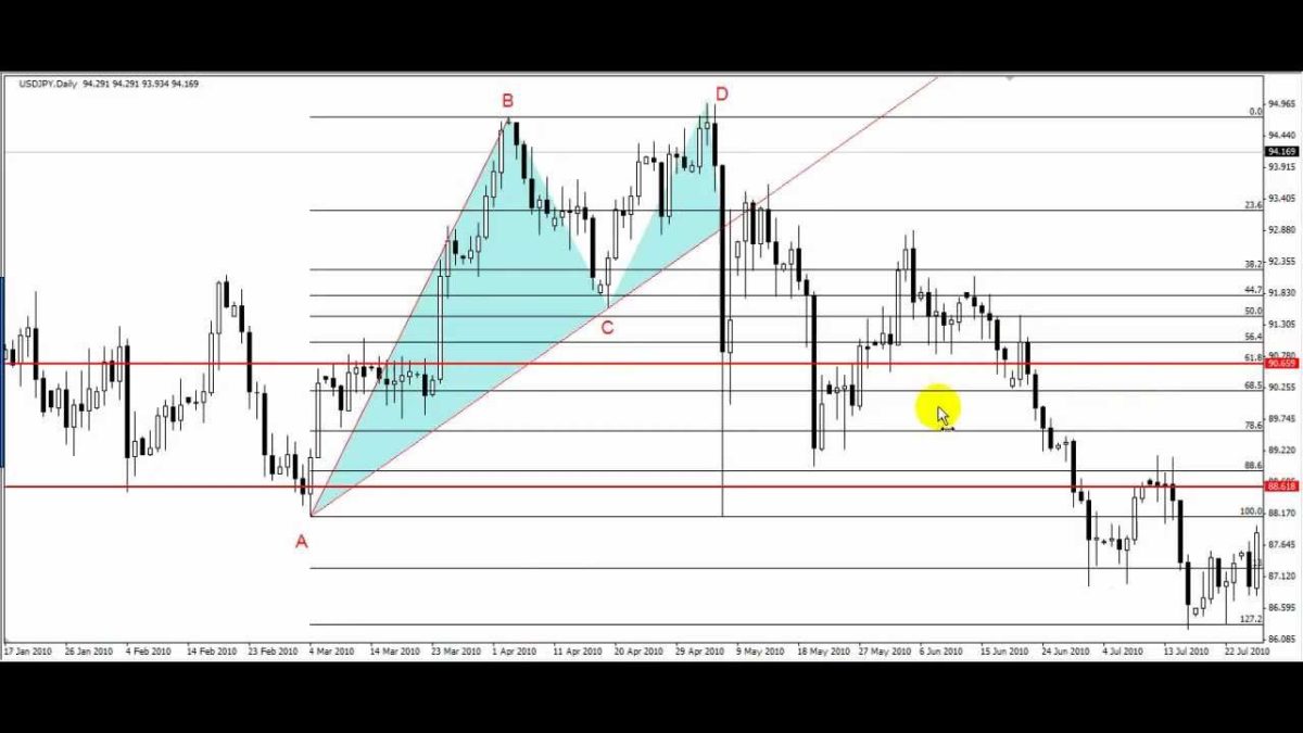 Dragon Harmonic Pattern - Trading Strategy & Video Guide