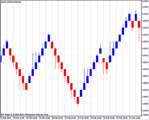 Trading Strategies with Renko Charts - Practice & Video