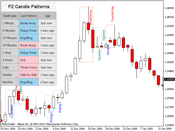 Alert Candlestick Pattern Indicators for MT4 and MT5