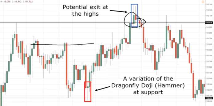Doji Reversal Candlestick Chart Pattern on Forex - Video & Practice