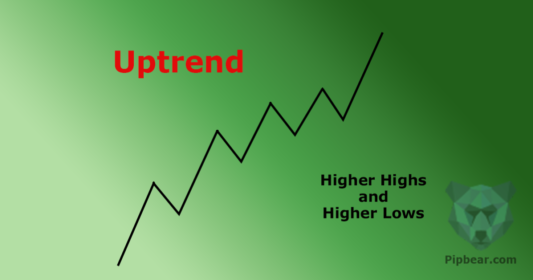 10 Basic Principles of Dow Theory - 4 Minute Video & Example