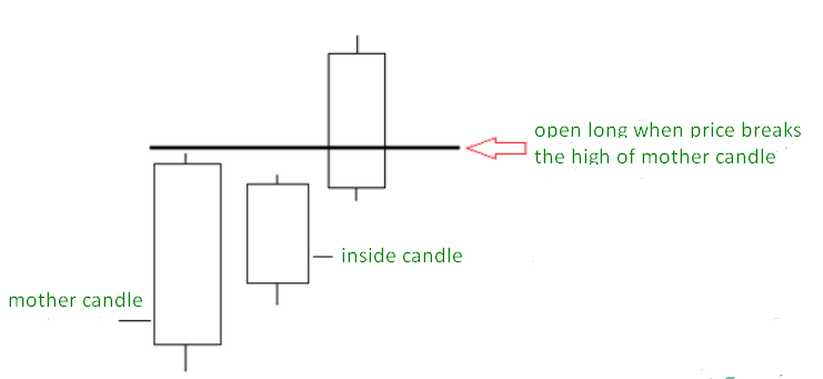 Inside Bar Setup Explained - Video and Working Strategies