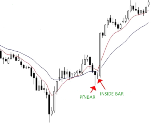 Inside Bar Setup Explained - Video and Working Strategies