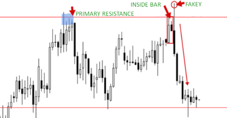Inside Bar Setup Explained - Video and Working Strategies