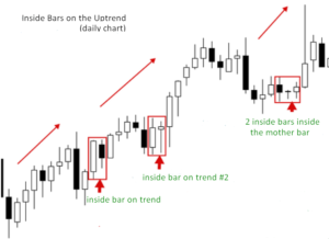 Inside Bar Setup Explained - Video and Working Strategies