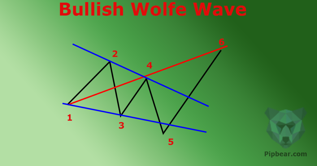 Wolfe Wave Pattern and Strategy Explained