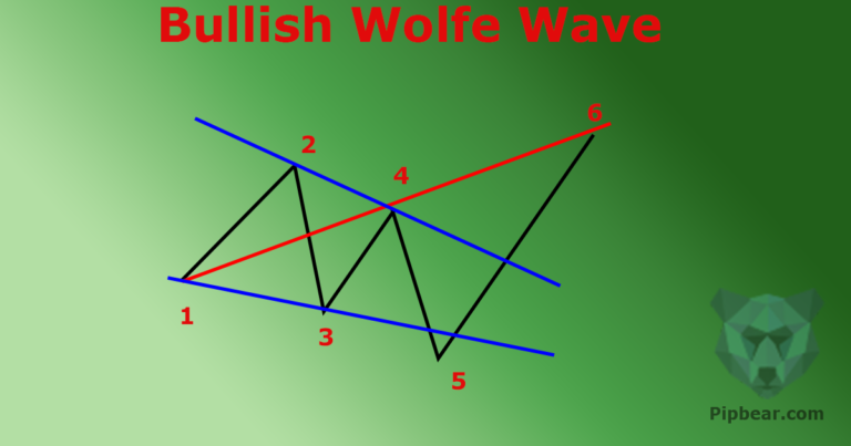 Wolfe Wave Pattern and Strategy Explained
