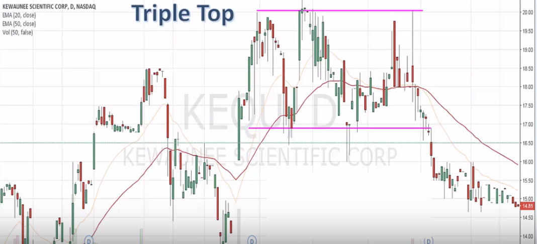 Triple Top Reversal Pattern - Chart Formation Explained
